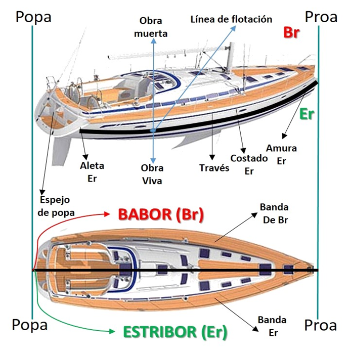 Lección 1 Módulo de Nomenclatura Naval - Náutica Orión